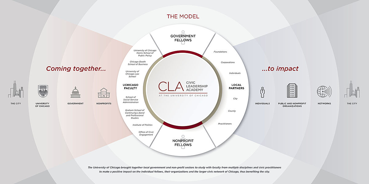Civic Leadership Academy Evaluation | UChicago Civic Engagement
